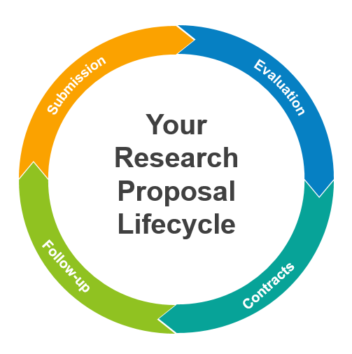 RPL – قسم دعم البحث ( المنح و العقود) – Research Support Department (Grants & Contracts)